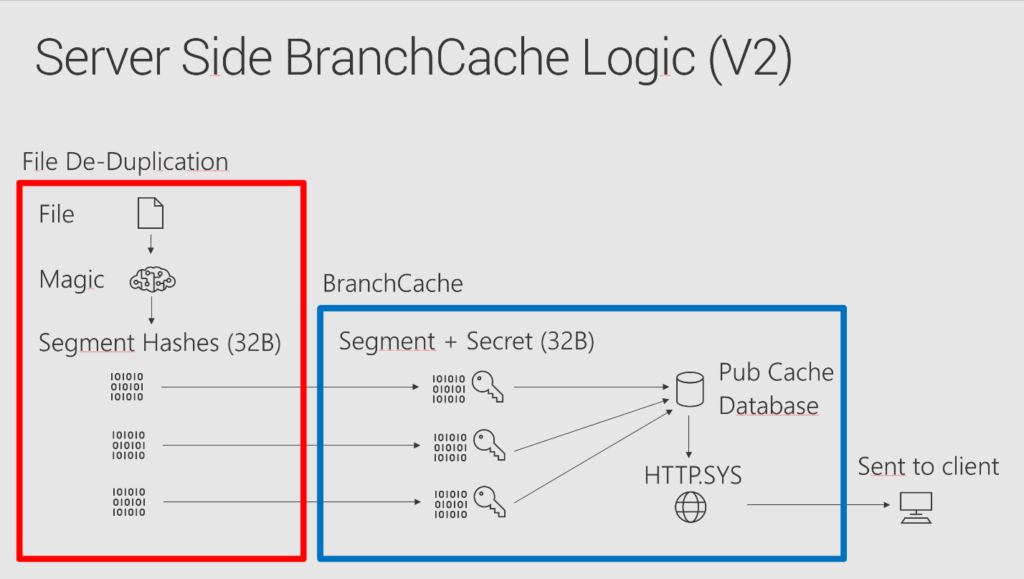 Good questions about BranchCache hashing and caching